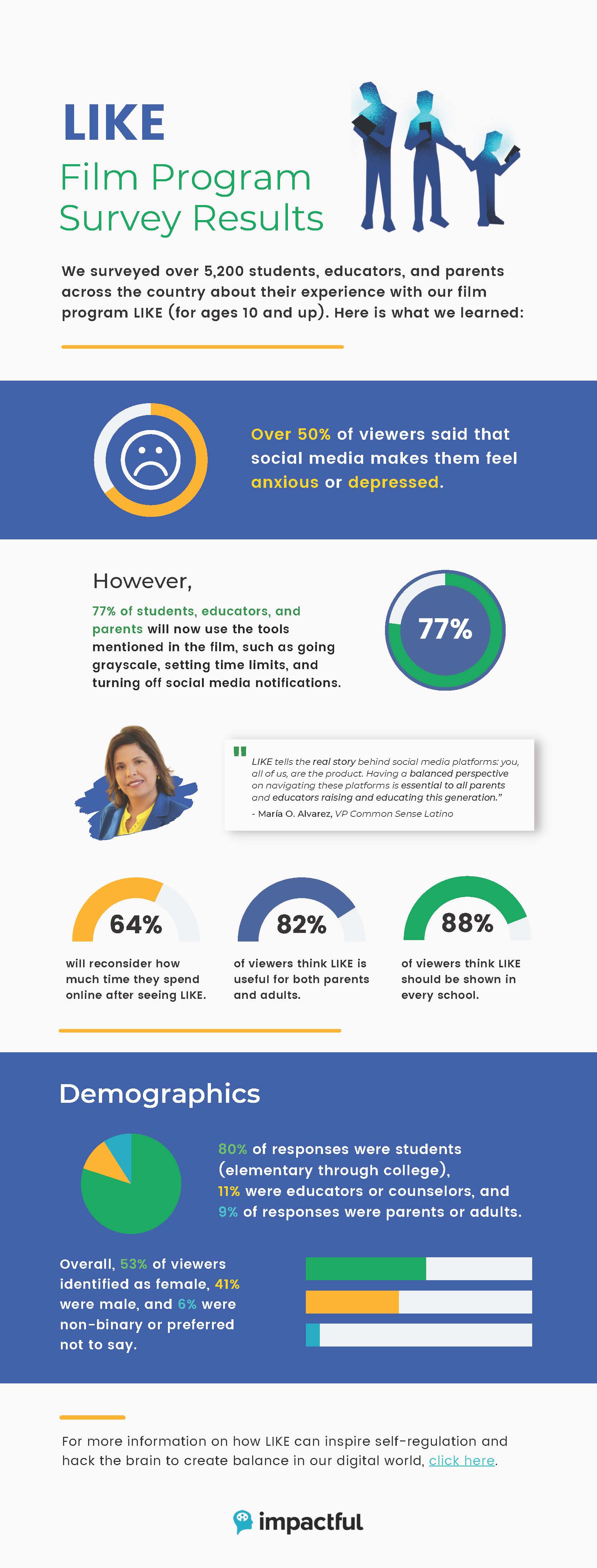 Our Impact - Survey Results